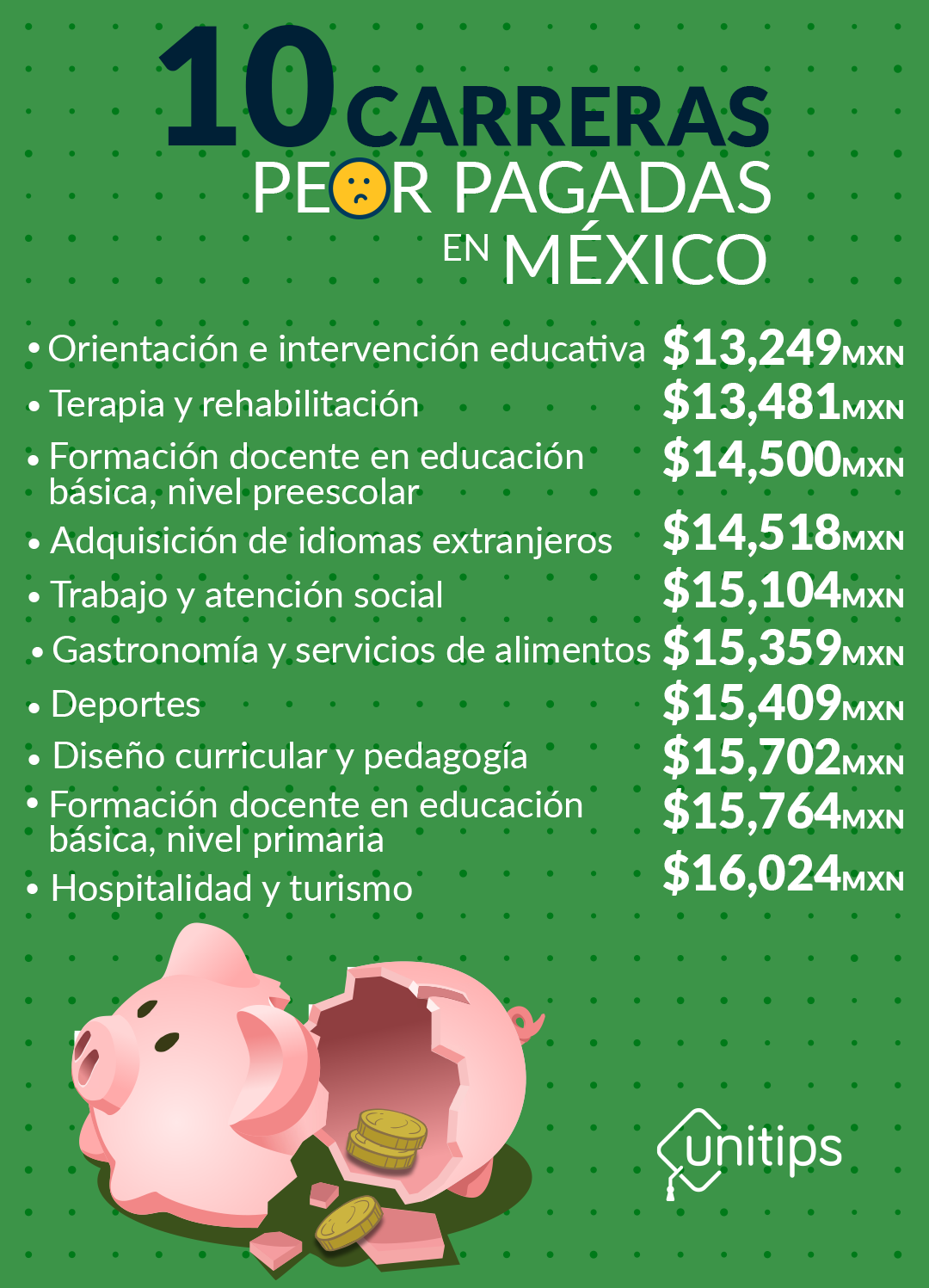 Las 10 Carreras Peor Pagadas En México De 2024